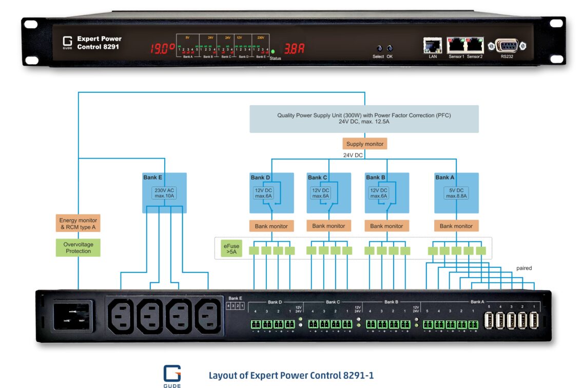 21-fold switched AC/DC PDU - GUDE Systems
